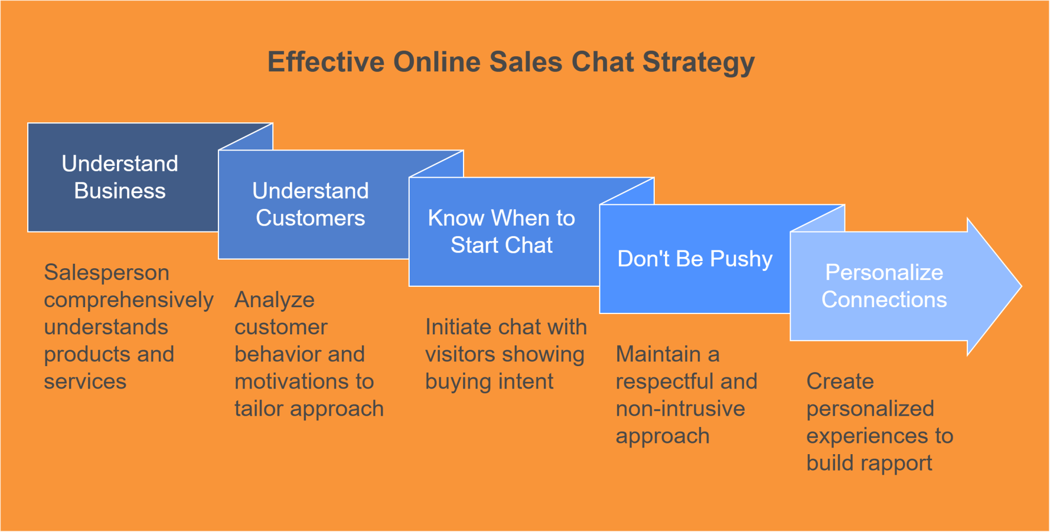 Live Chat for Sales: 5 Strategies to Boost Conversions