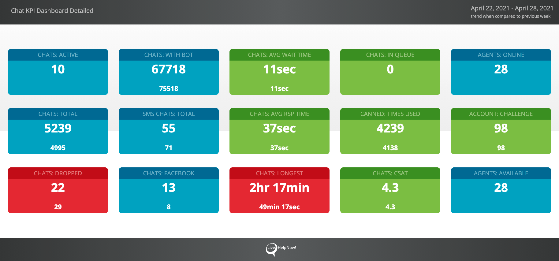 LiveHelpNow Introduces KPI Dashboards, a Tool to Monitor Agent Performance
