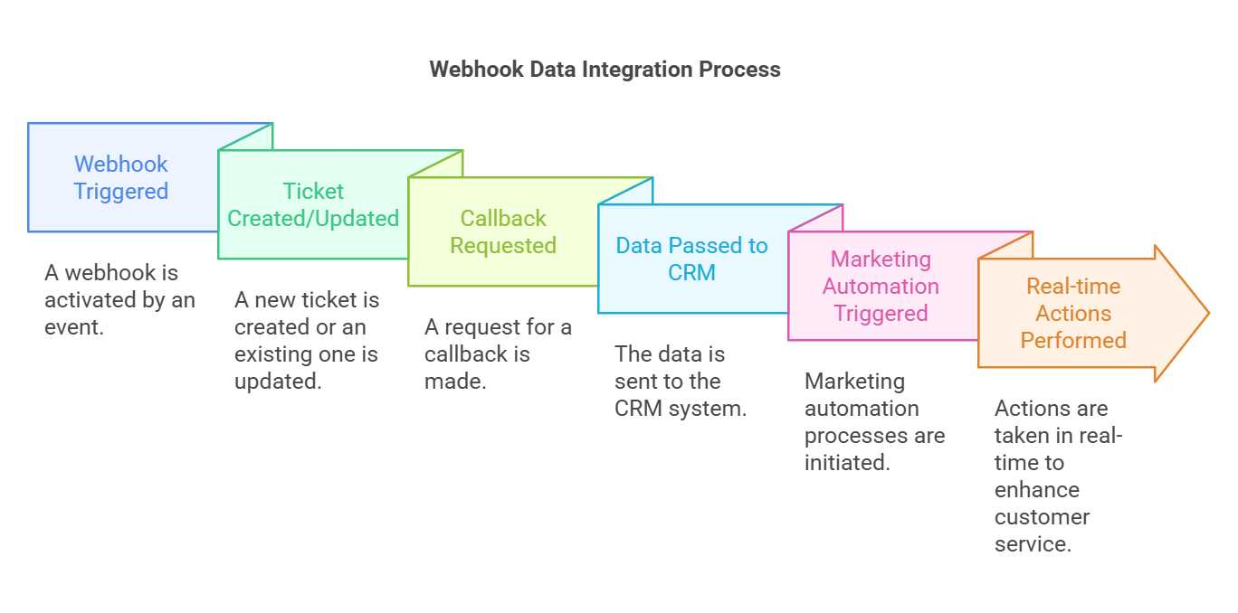 Real-time Customer Feedback That Can Save Your Business: Webhook System
