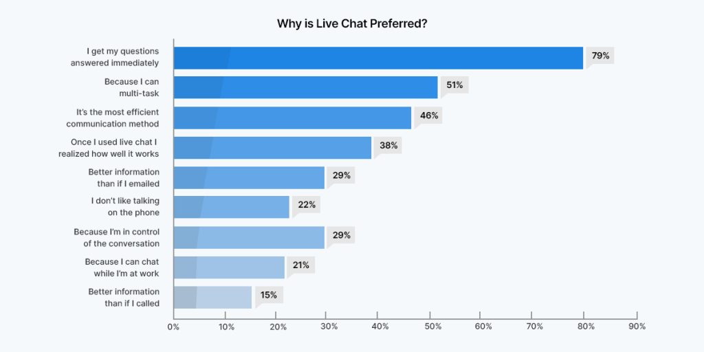 11 Surprising Live Chat Statistics And Trends for 2022 - LiveHelpNow