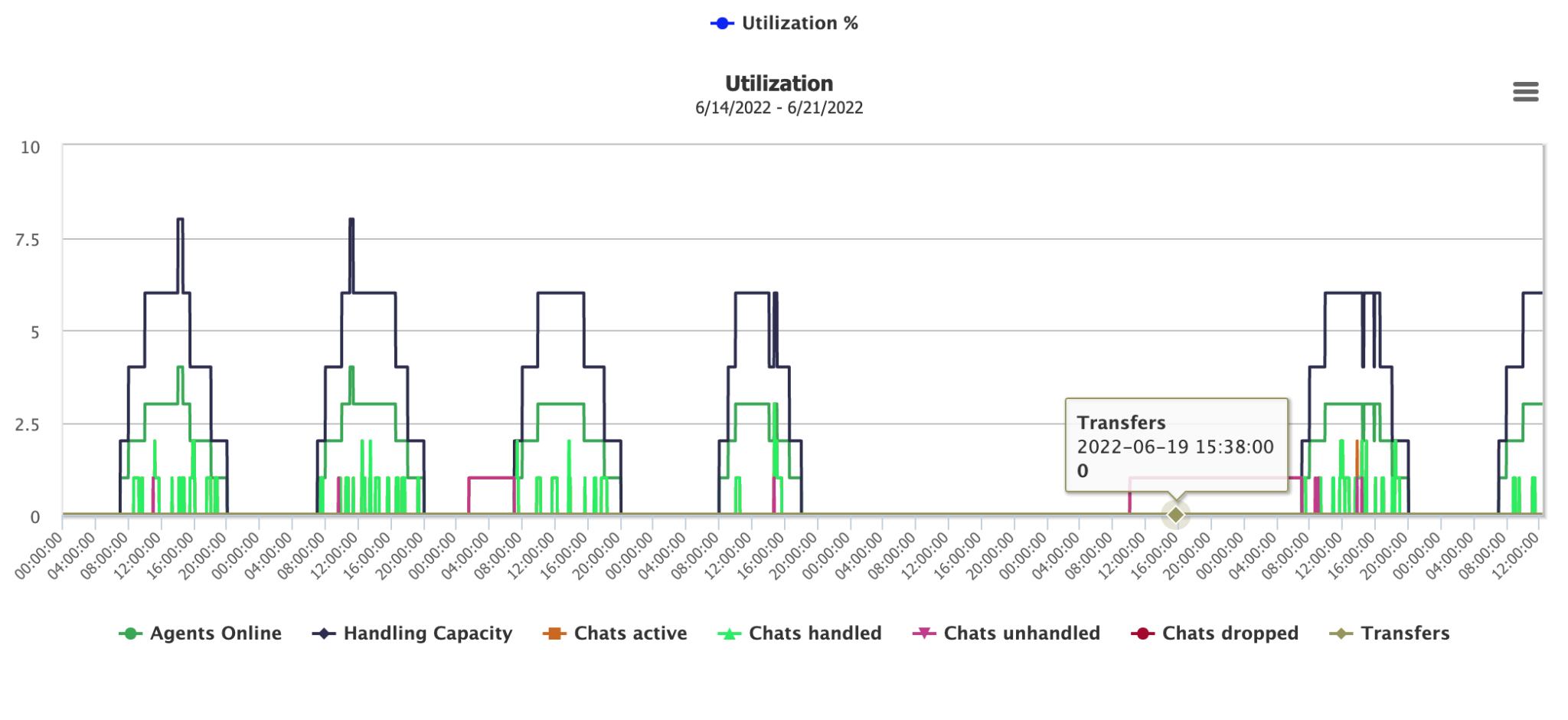 Workforce Management: Simple Tool for Time and Shift Tracking