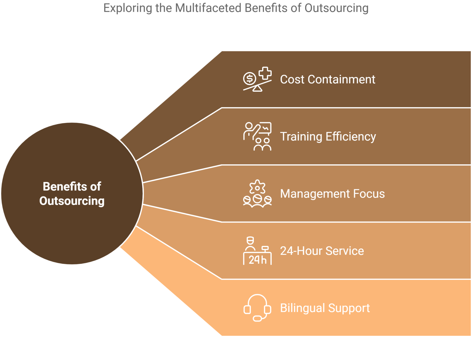 Outsourcing Customer Service Pros and Cons Explained